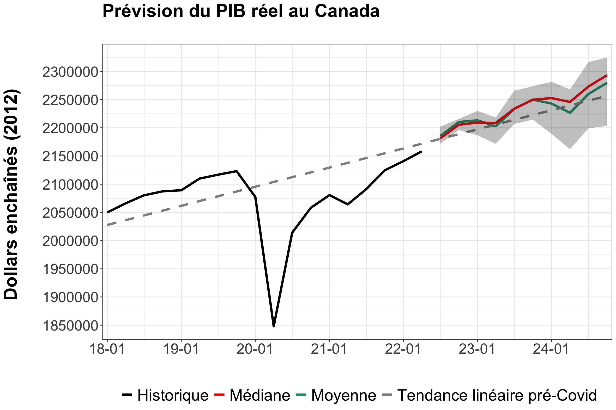 Prévisions du PIB réel - Chaire en macroéconomie et prévisions - ESG UQAM
